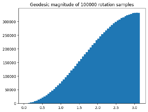 Uniform sampling of SO(3) rotations